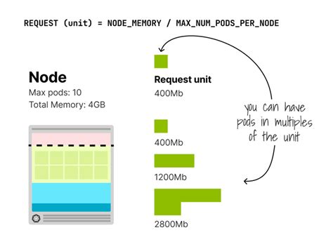memory requests and limits in kubernetes dev community