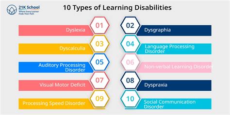 Top 10 Types Of Learning Disabilities You Must Know