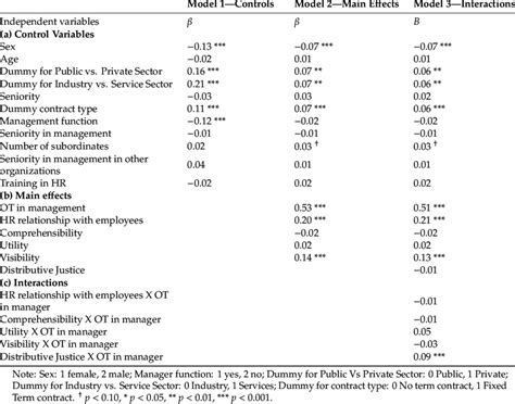 Hierarchical Multiple Regression Analyses Download Scientific Diagram