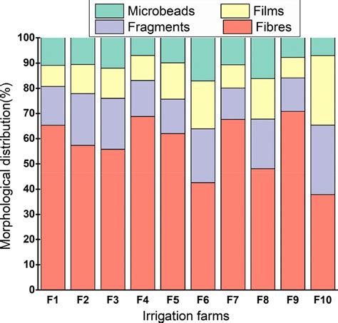 The Morphological Types Distribution Found In The Irrigated Farms And Download Scientific