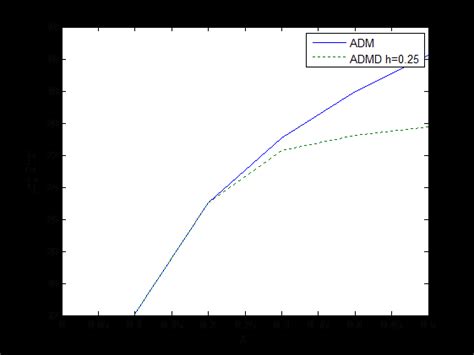 Comparison Between Exact Solution Solution Obtained Using Adm And