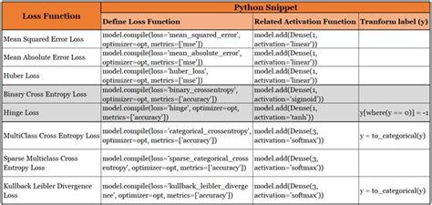 Importance Of Loss Functions In Deep Learning And Python Implementation Towards Data Science