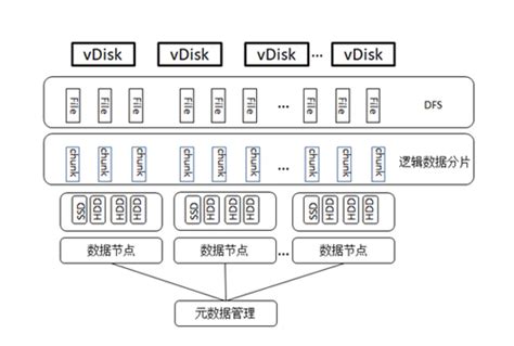如何进行云存储架构框架设计 云计算 C114通信网