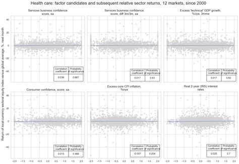 Macro Factors And Sectoral Equity Allocation Macrosynergy