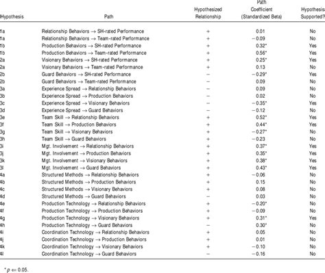 Hypotheses Tests From Path Models Download Table