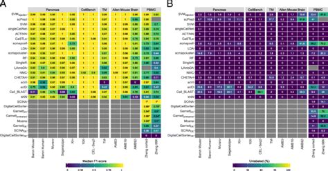 A Comparison Of Automatic Cell Identification Methods For Single Cell Rna Sequencing Data