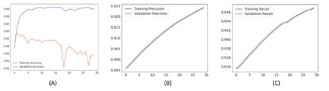 Training And Testing Results Of CNN Model A Accuracy Curve B Download Scientific Diagram