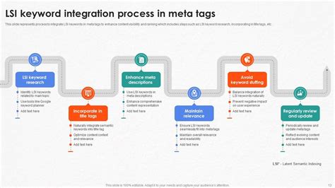 Lsi Keyword Powerpoint Template Bundles Ppt Sample Ppt Example