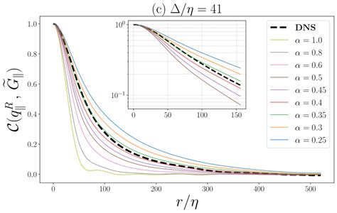 variations of the the two point correlation function given in