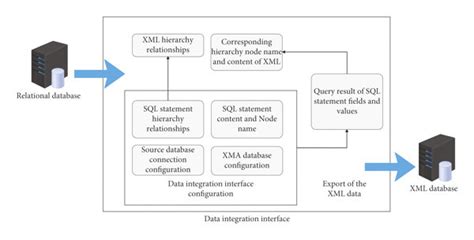 Architecture Diagram Of The Data Integration Module Download Scientific Diagram