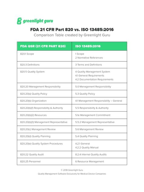 Iso 13485 2016 Vs Fda 21 Crf Part 820 Verification And Validation