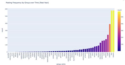 Using Chatgpt To Visualize Ransomware Leak Site Data Colins Security Blog