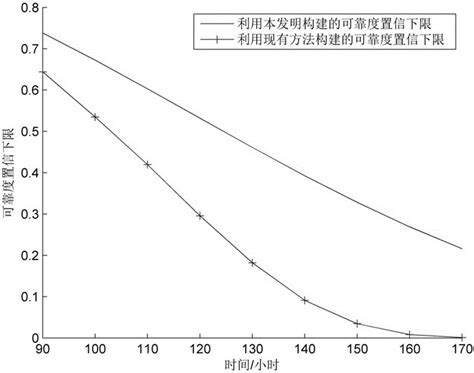基于贝叶斯理论和线性拟合的可靠度置信下限构建方法与流程