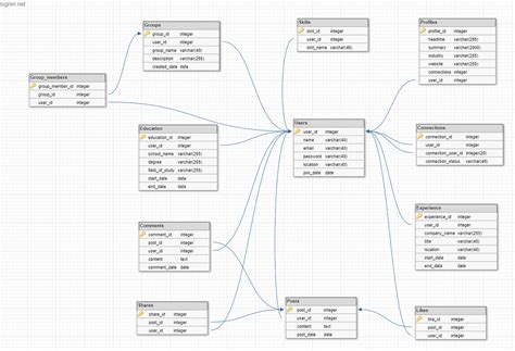 Database Design For A System Like Linkedin By Ayush Dixit Towards Data Engineering Jan