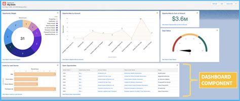 How To Visualize Data With The Lightning Dashboard Builder Go Coding