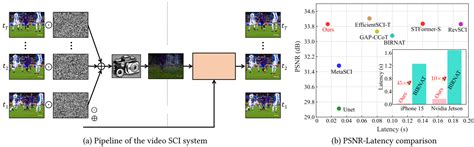 논문 리뷰 Towards Real Time Video Compressive Sensing On Mobile Devices