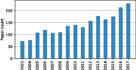 Table 3 From Introductory Programming A Systematic Literature Review