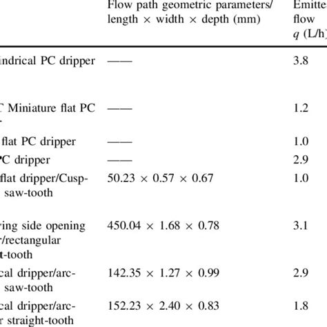 Pressure Compensating Emitters Download Scientific Diagram