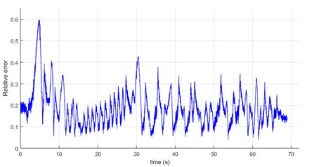 Case F2 Relative Error ε F2 14 For The Faulty Experiment With R D
