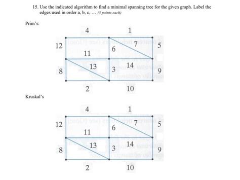Solved Use The Indicated Algorithm To Find A Minimal Chegg