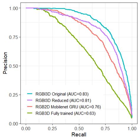 Macro Average Precision Recall Curve For The Considered Dl Models