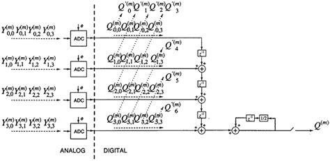 Diagram For The Ad Quantization And Digital Postprocessing Block In Download Scientific