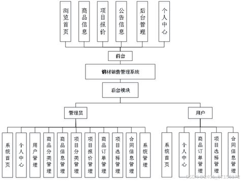 计算机毕业设计之基于spring Boot的钢材销售管理系统的设计与实现 Csdn博客