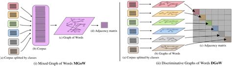 论文审查 Graph Neural Networks On Discriminative Graphs Of Words