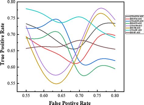 roc curve of iris dataset with nric and isomap methods download