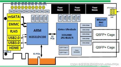 基于海思hi3531 arm k7 fpga高性能综合视频图像处理平台 hi3531 ai csdn博客
