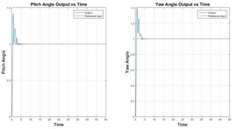 figure 10 from control of twin rotor mimo system using cross pid