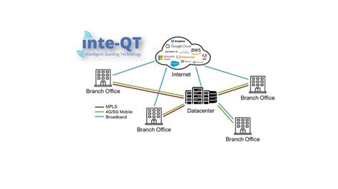 Sdwan Networking Digitaltransformation Cloudsolutions Futureofnetworking Inteqt Ashok Jangir