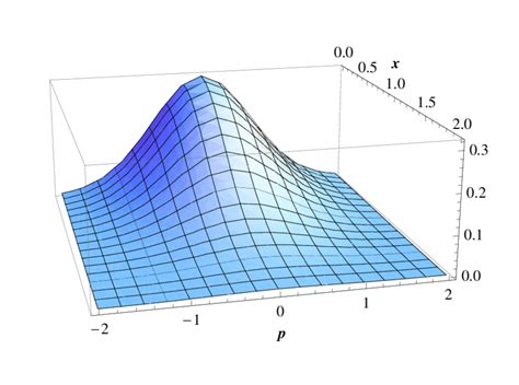 the complete wigner eigenfunction on the interval [0 ∞ × r