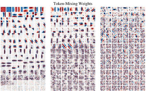 Mlp Mixer Mlp Is All You Need Again Michał Chromiaks Blog