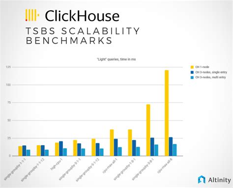 ClickHouse For Time Series Scalability Benchmarks Altinity Run Open Source ClickHouse Better
