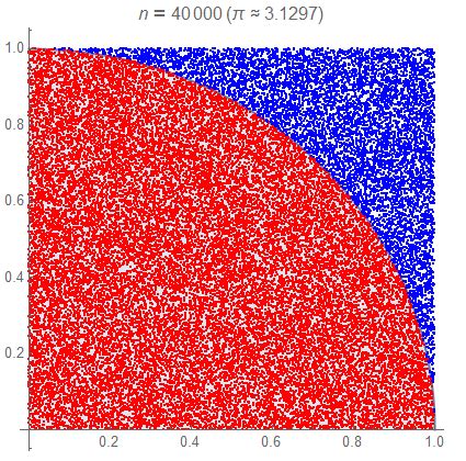 Plotting Numerical Approximation Of Pi Mathematica Stack Exchange