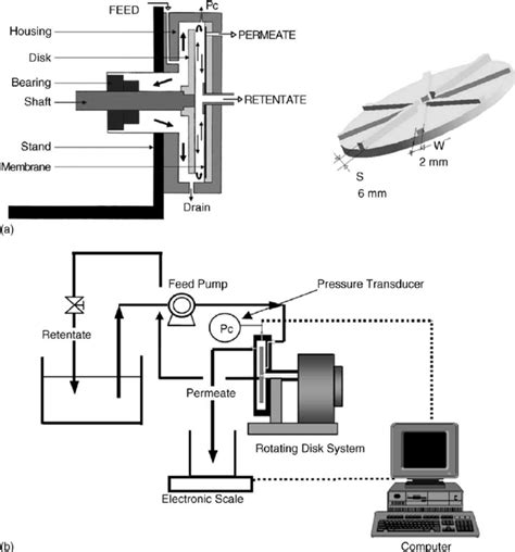 A Schematic Of Rotating Disk Module B Schematic Of Experimental Download Scientific