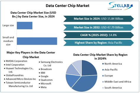 Data Center Chip Market Industry Analysis 2032