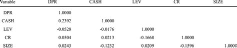 Matrix Of Correlation Coefficients Of The Explanatory Variables Download Scientific Diagram