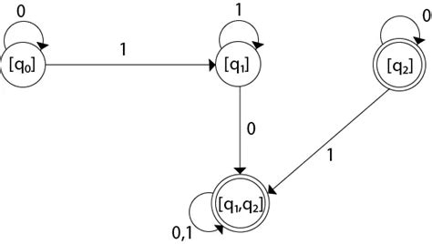 Conversion Dautomates De Nfa À Dfa Tutoriel Automatique