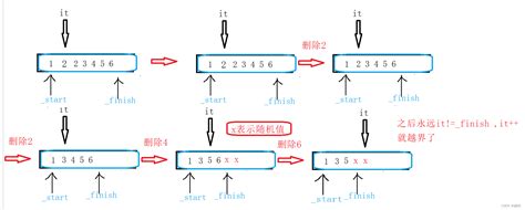 Stl中 Vector常见函数用法和迭代器失效的解决方案【c】stl Vector Insert 迭代器失效 Csdn博客