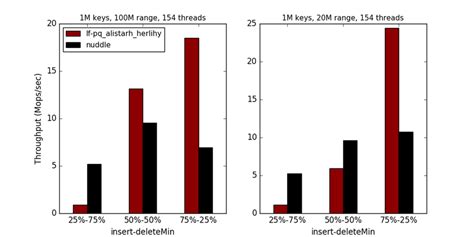 4 Spraylists And Nuddles Throughput At Three Write Intensive Download Scientific Diagram