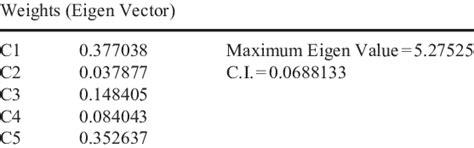 wt and consistency index values download table