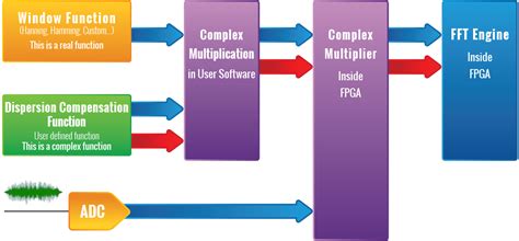 ON FPGA FFT Technology AlazarTech PCI Digitizers PC Oscilloscope PC Scope Card And Systems