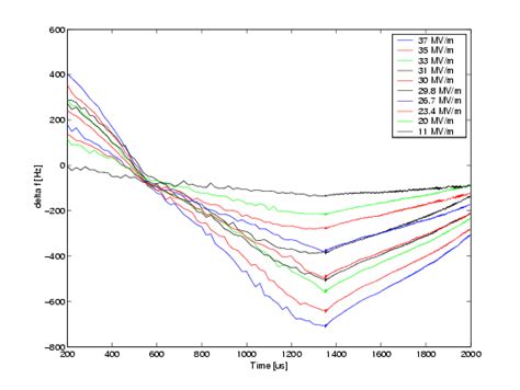 Lorentz Force Detuning In Pulsed Mode Operation At Gradients From 11 To Download Scientific