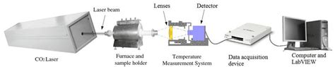 Thermophysical Properties Measurement Laboratory Experimental Apparatus