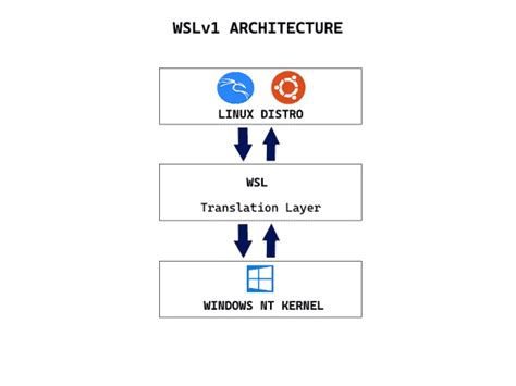 Install Windows Subsystem For Linux Wsl On Windows Microsoft Docs Printable Forms Free Online