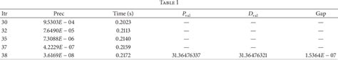 Table 1 From A Mixed Line Search Smoothing Quasi Newton Method For Solving Linear Second Order