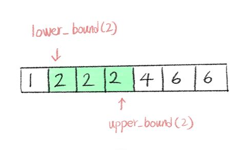 Java 이진검색 Lower Bound Upper Bound