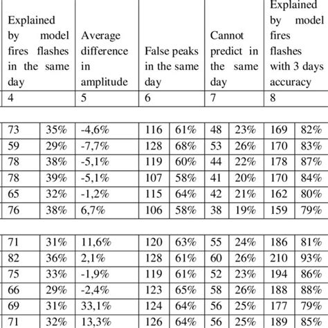 Accuracy Analysis Of Fires Flashes Prediction For Anfis Models Download Table